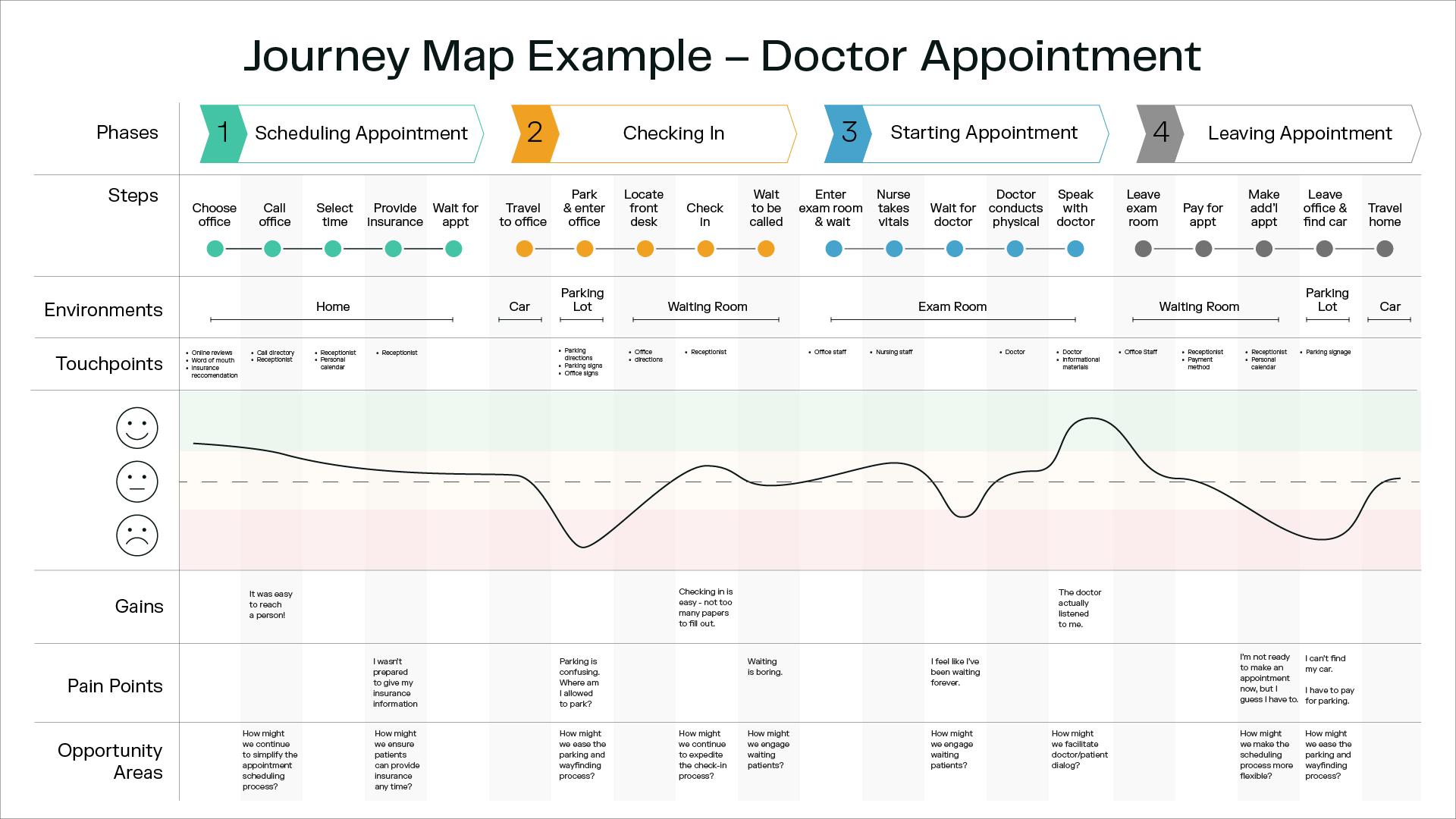 Patient Journey Mapping Journey Maps