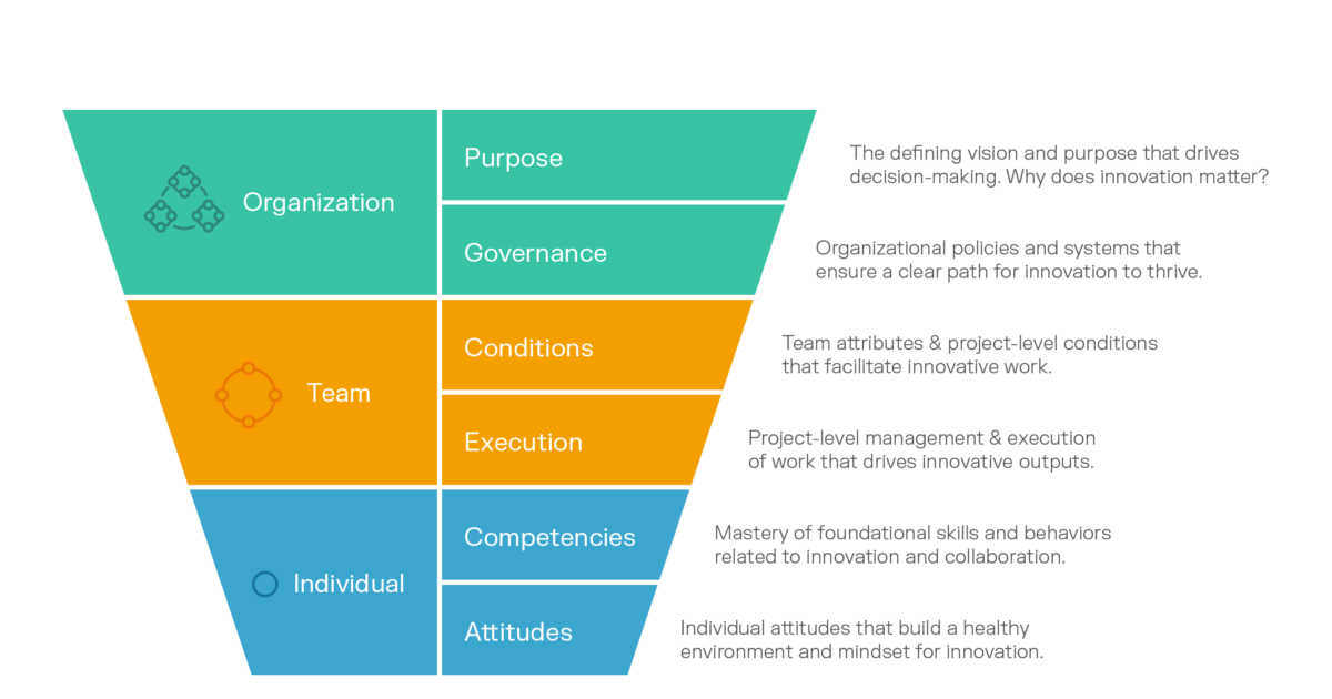 What Is Innovation Enablement at Delve? | Delve